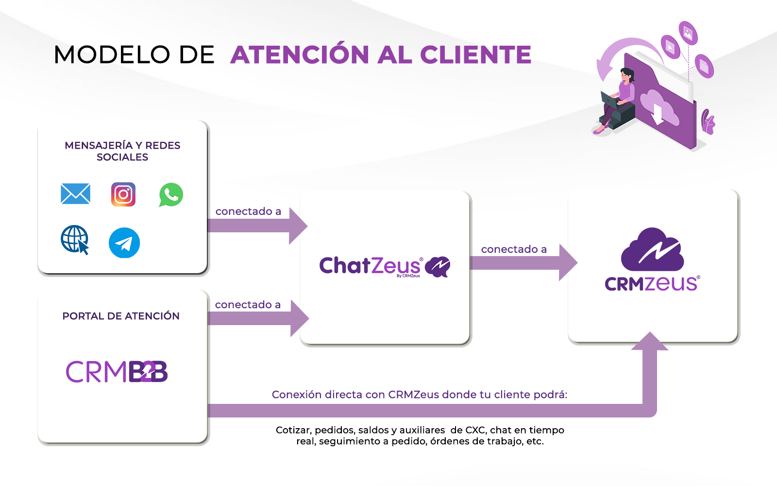 CRMZeus | modelo de atención al cliente